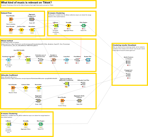 Clustering Analysis — NodePit